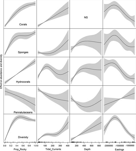 Smoothed Relationships From The Best Fitting Generalized Additive Model