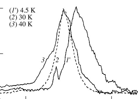 Shape And Position Of Band 1 Qw 309 At Different Temperatures