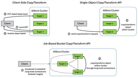 Single Object Copytransform Capability Aistore