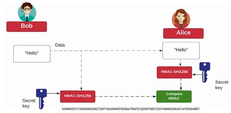 Hmac In The Cloud