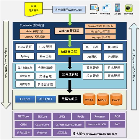 csframework webapiv3 系统架构图 开发框架文库
