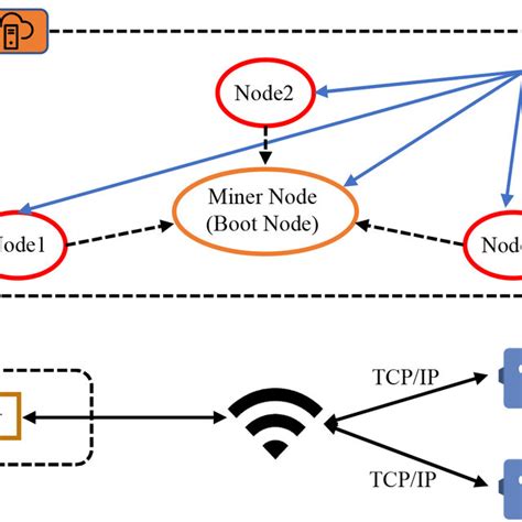 The Framework Of The Private Ethereum Network Of Authros The