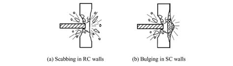 Comparison Of Damage Modes Between Rc And Sc Walls Subjected To Missile