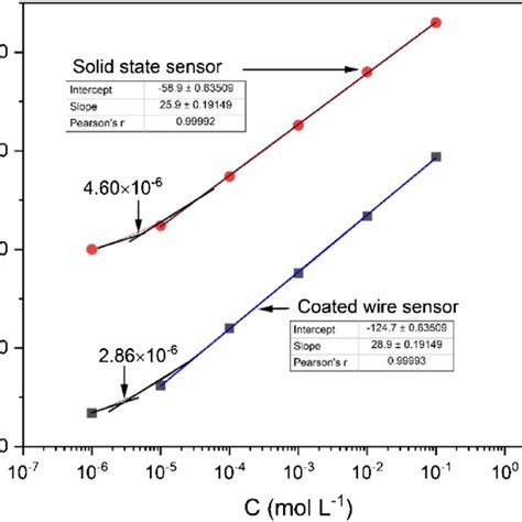 Potentiometric Responses Of The Solid State Membrane And Coated Wire