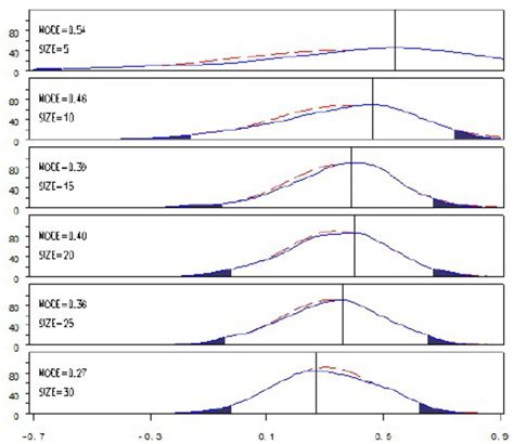 Probability Distribution Of Correlation Values Between Observed