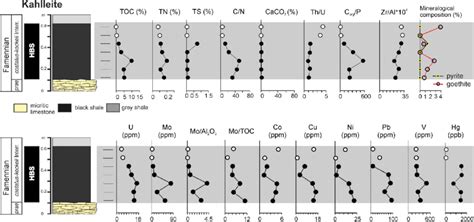 Whole Rock Geochemistry Of The Hangenberg Black Shale Interval At Download Scientific Diagram