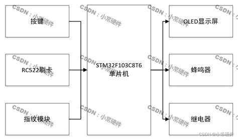 基于stm32单片机的指纹门禁系统基于stm32的指纹门禁系统 Csdn博客