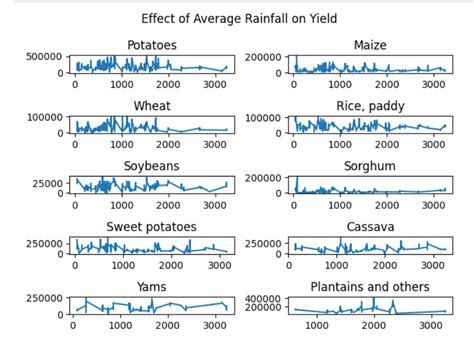 Github Mohabwafaie Study Of The Effects Of Climate Change On Crop Yields Prediction Of Crop