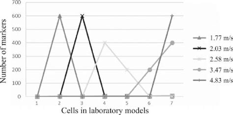 Experimental Distribution Of Markers Depending On Water Flow Velocity Download Scientific
