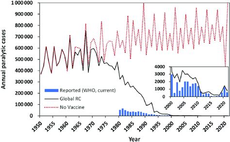 Estimated Total Annual Paralytic Polio Cases Since 1950 With Gpei