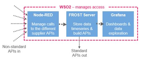 Creating An Iot Data Platform From Open Source Components London