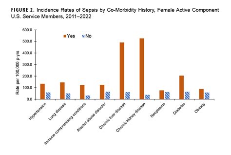 Trends Of Sepsis Hospitalizations Among Female Active Component Us