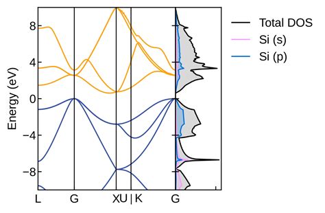 How To Make One Plot Of Band Structure And DOS Using A Script And SUMO Tool