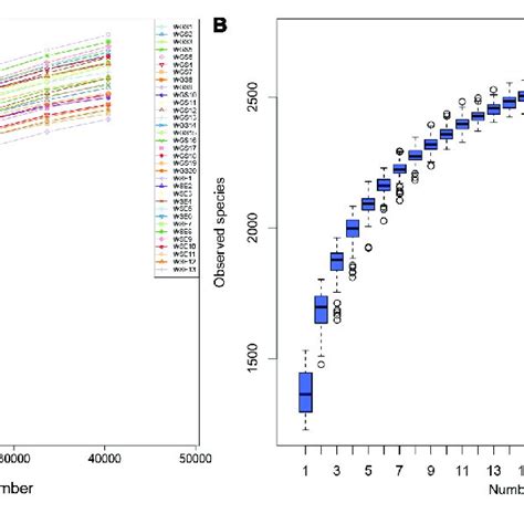 A Rarefaction Curves X Axis Number Of Randomly Selected Sequences