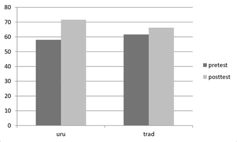 Graph Of Student Scores In The Fourth Period Class Download