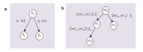 a example of fuzzy labeled transition system b example of fuzzy