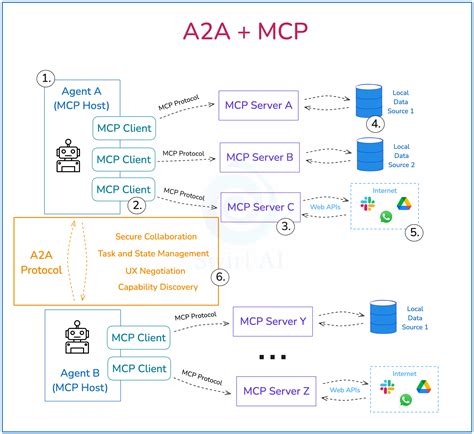 Mcp Vs A2a Friends Or Foes By Aurimas Griciūnas