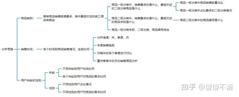 数据分析入门实战 母婴销售数据分析 知乎 数据分析入门实战 母婴销售数据分析 知乎