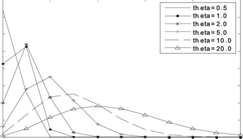 Pmf Plot For Dmax θ Download Scientific Diagram