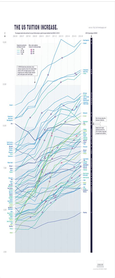 Makeovermonday Datavisualization Behance