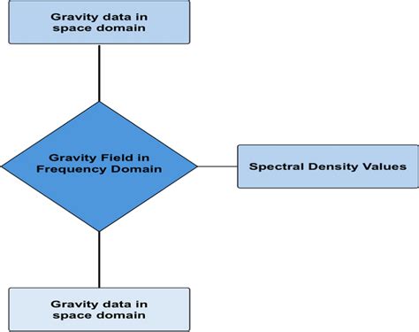 Flow Chart Showing The Mapping Of Gravity Data Into Frequency Space To