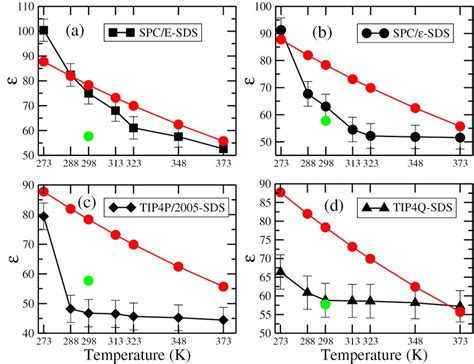 Dielectric Constant As A Function Of The Temperature For The