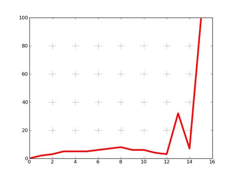 Python Instead Of Grid Lines On A Plot Can Matplotlib Print Grid Crosses Stack Overflow