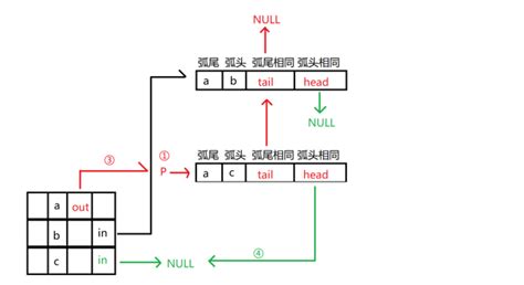 图的存储结构 十字链表 csdn博客