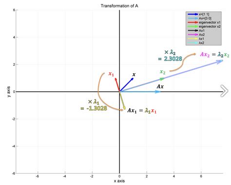 Linear Algebra 41 Eigenvectors And Eigenvalues Sehyup
