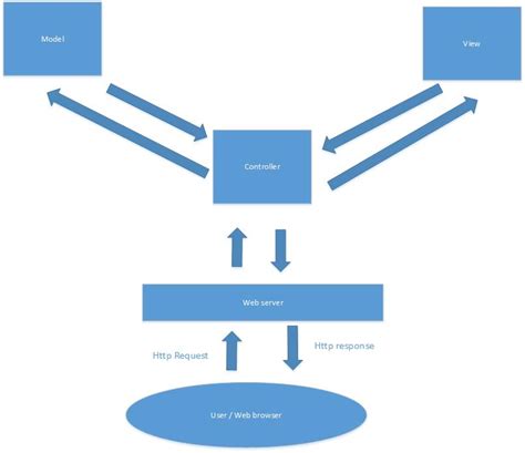 Difference Between Data Annotation And Fluent Validation Difference