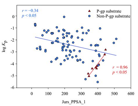 a plot of log k p versus jurs ppsa 1 for those p gp substrates red