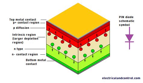 Pin Diode Features And Applications Electronics