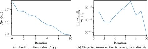 Surrogate Based Optimization Using An Artificial Neural Network For A Parameter Identification