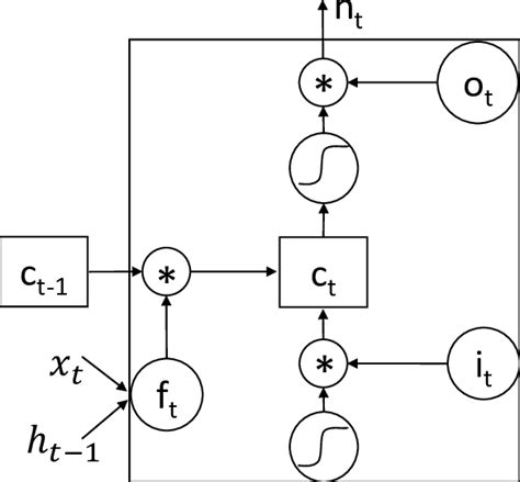 An Lstm Unit That Reads Input Xt And Previous Output State Ht−1 And