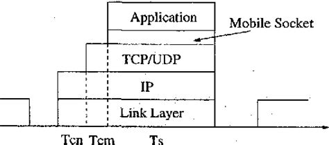 Figure 1 From An Analysis Of Mobile Tcpip Solutions Semantic Scholar