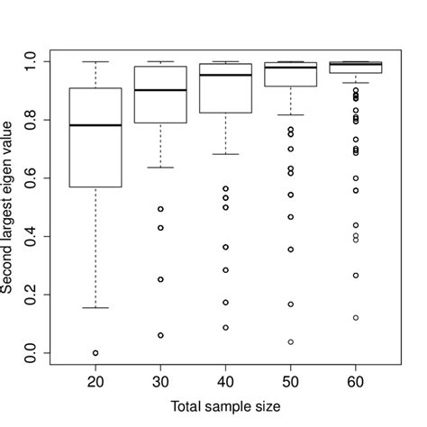 The Behavior Of The Second Largest Eigenvalue For The Da Chain π M
