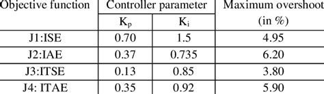 Tuned Controller Parameters And Performance Index For Each Objective