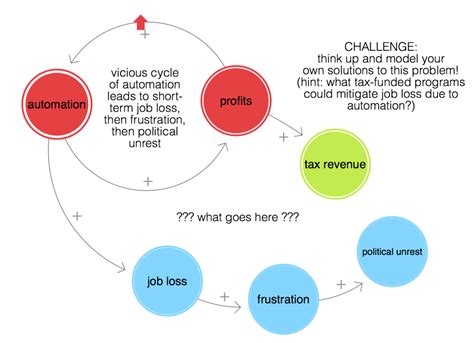 Loopy Is A Tool To Think In Systems Flowingdata