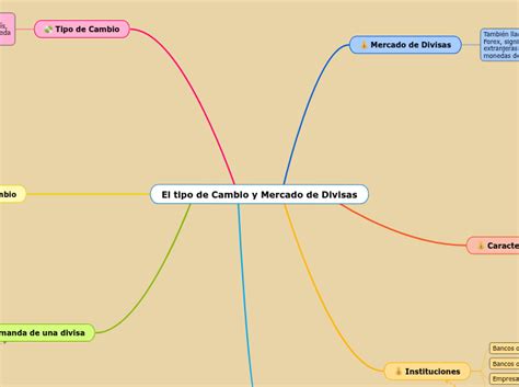 El Tipo De Cambio Y Mercado De Divisas Mapa Mental Mindomo