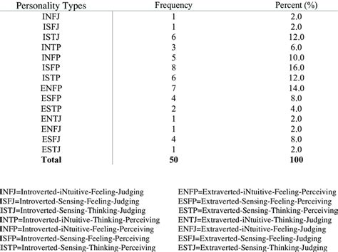 Mbti Distribution Among Sample Download Scientific Diagram