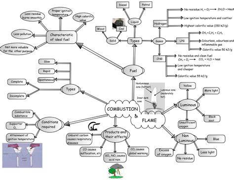 Combustion And Flame Ppt Class 8th Science Pdf