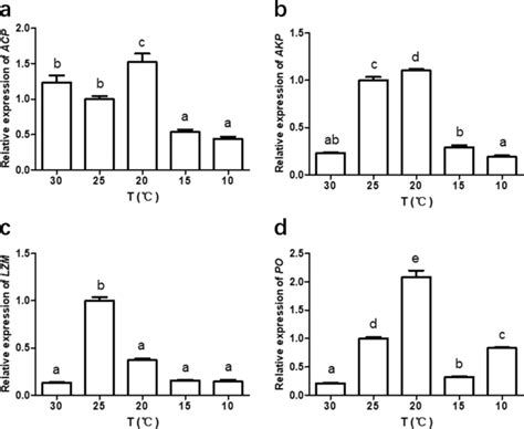 Non Specific Immunity Gene Expression In Hepatopancreas Samples From C Download Scientific