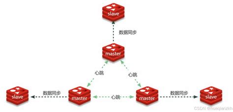 了解redis集群(cluster)模式redisclusterconnection Cluster Mode 开启事务 Csdn博客 了解redis集群(cluster)模式redisclusterconnection Cluster Mode 开启事务 Csdn博客