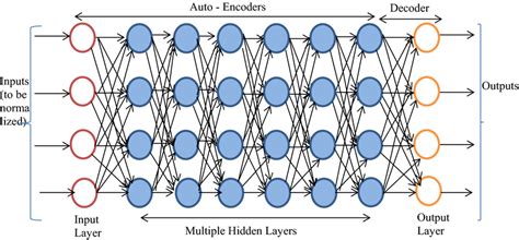Structure Of Deep Learning Perceptron Neural Network Model Download Scientific Diagram