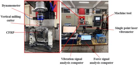 configuration of the test setup for milling cfrp specimens download