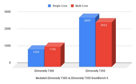 Mediatek Dimensity Vs Dimensity Antutu Geekbench Benchmark Scores Geeksdigit Com