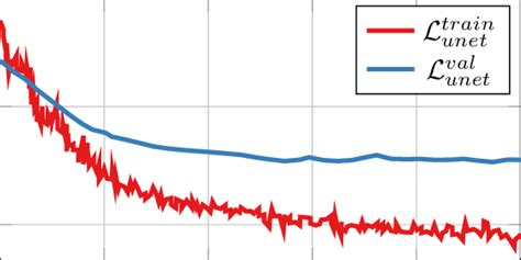 Loss Evolution For Training And Validation Datasets Download