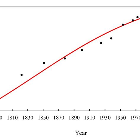 A Curve Of Fractal Dimension Growth Of Beijing S Urban Form 1984 2020