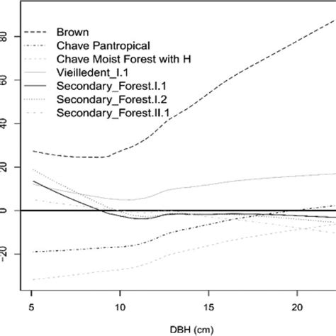 Estimated Biomass Vs Observed Biomass Using Seven Different Allometric