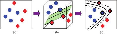 Creation Of The Boundary For A Non Separable Case A Two Linearly